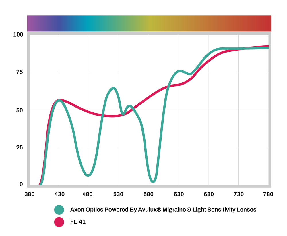 Discover the Axon Optics Difference