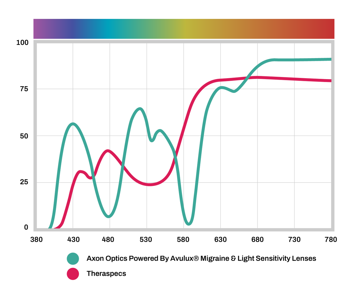Axon Optics vs Theraspecs®